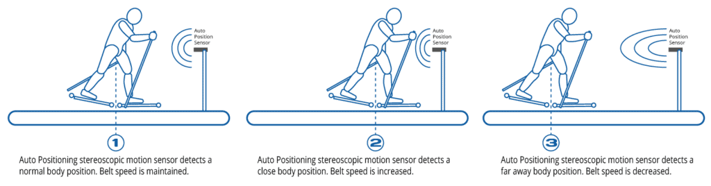 Skate Treadmill RL3500E - Rodby Innovation